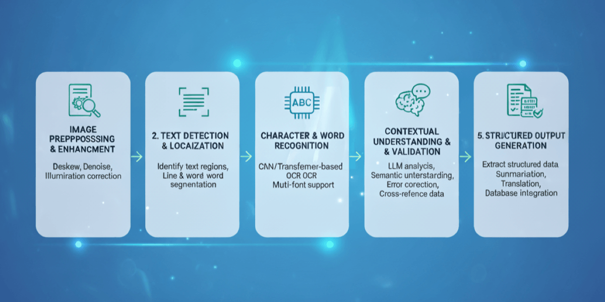 Best 5 Image to Text AI Tools for Fast Conversion | Folio3 AI