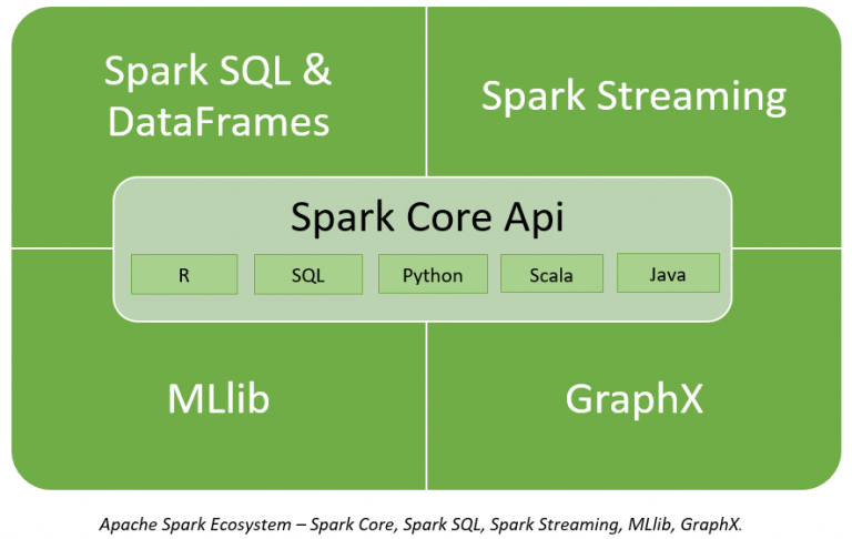 Apache Spark in Big Data and Data Science Ecosystem - Folio3AI Blog