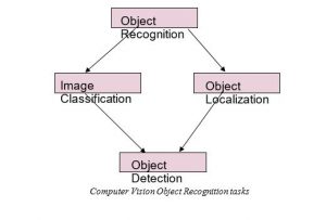 Object Recognition Explained