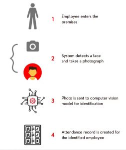 Computer Vision-Based Attendance System