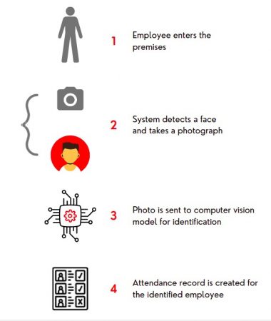 Computer Vision-Based Attendance System