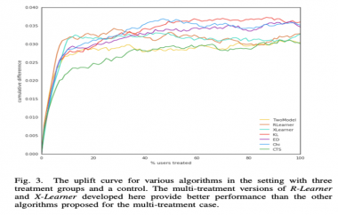 A Cost-Optimization Approach to Uplift Modelling - Folio3AI Blog