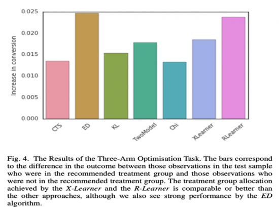 A Cost-Optimization Approach to Uplift Modelling - Folio3AI Blog