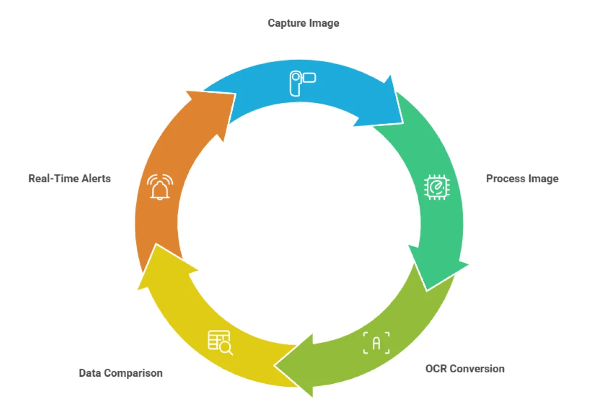 ALPR & Urban Mobility: Transforming City Transport