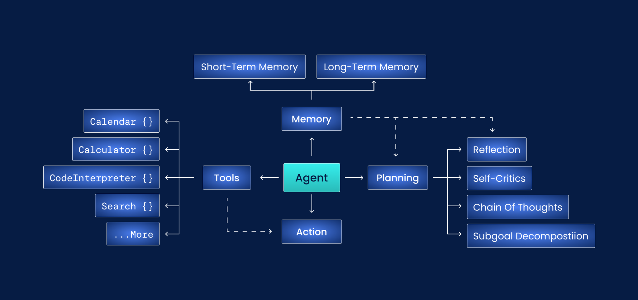 What are LLM Agents? A Simple Guide