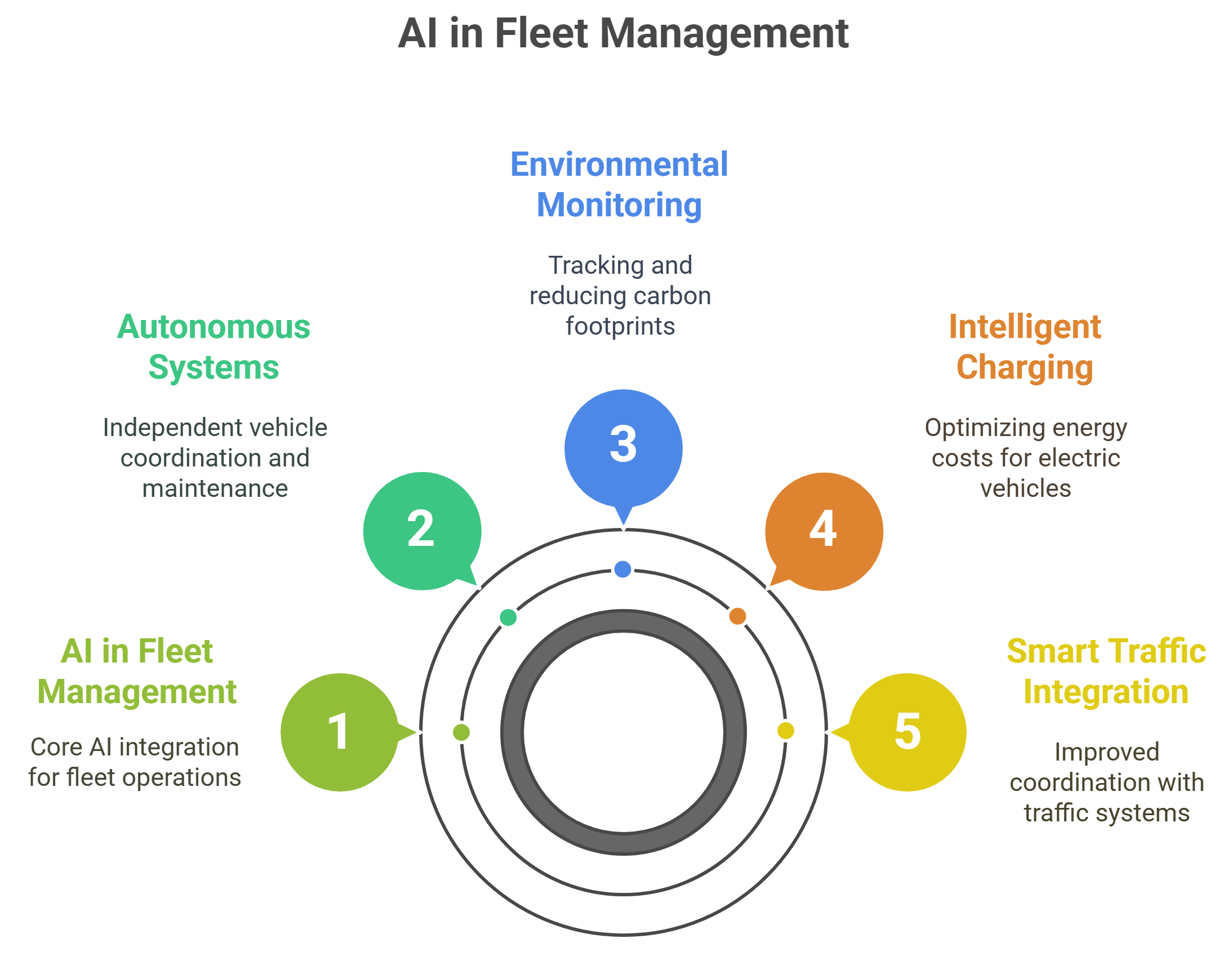 AI for Fleet Management: Efficiency, Tracking, and Fuel Savings