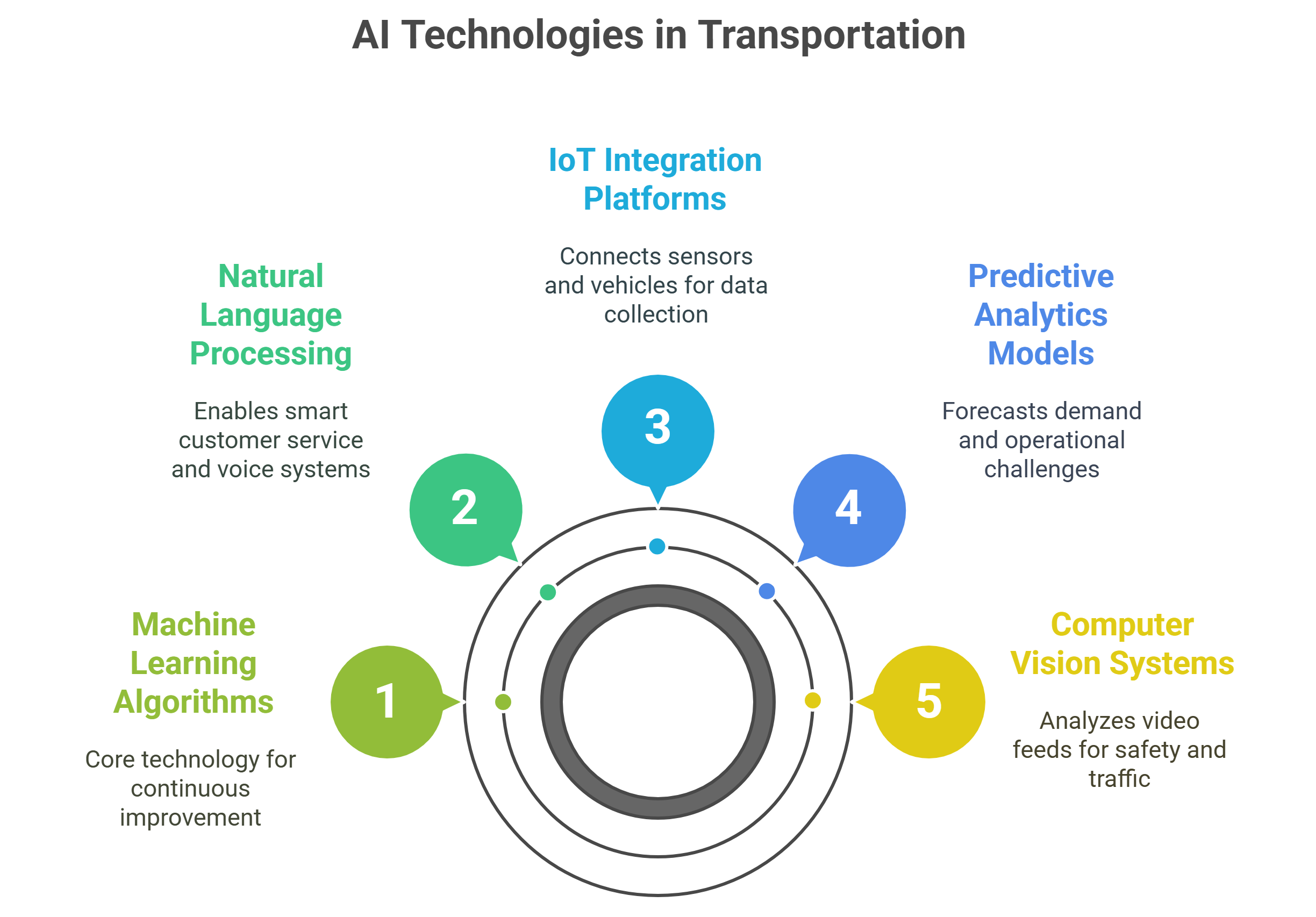 AI in Public Transportation: Smarter, Safer Transit