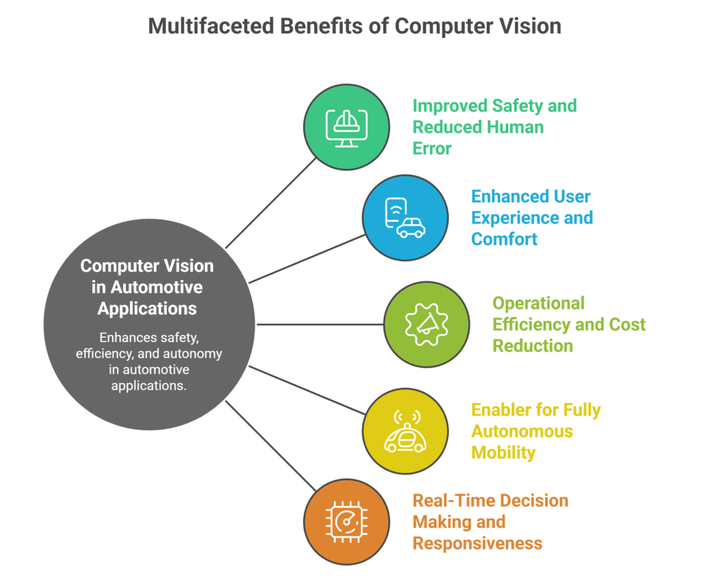 Computer Vision in the Automotive Industry