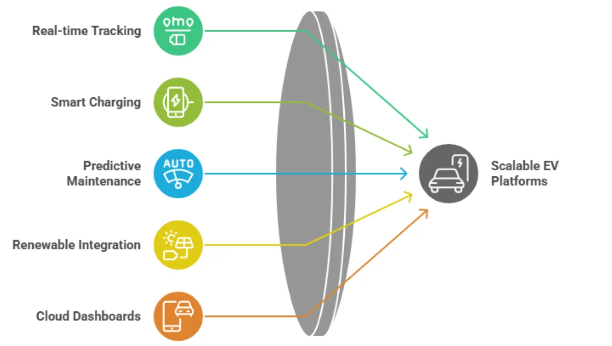 Top Scalable Fleet Management Platforms for EV Operations