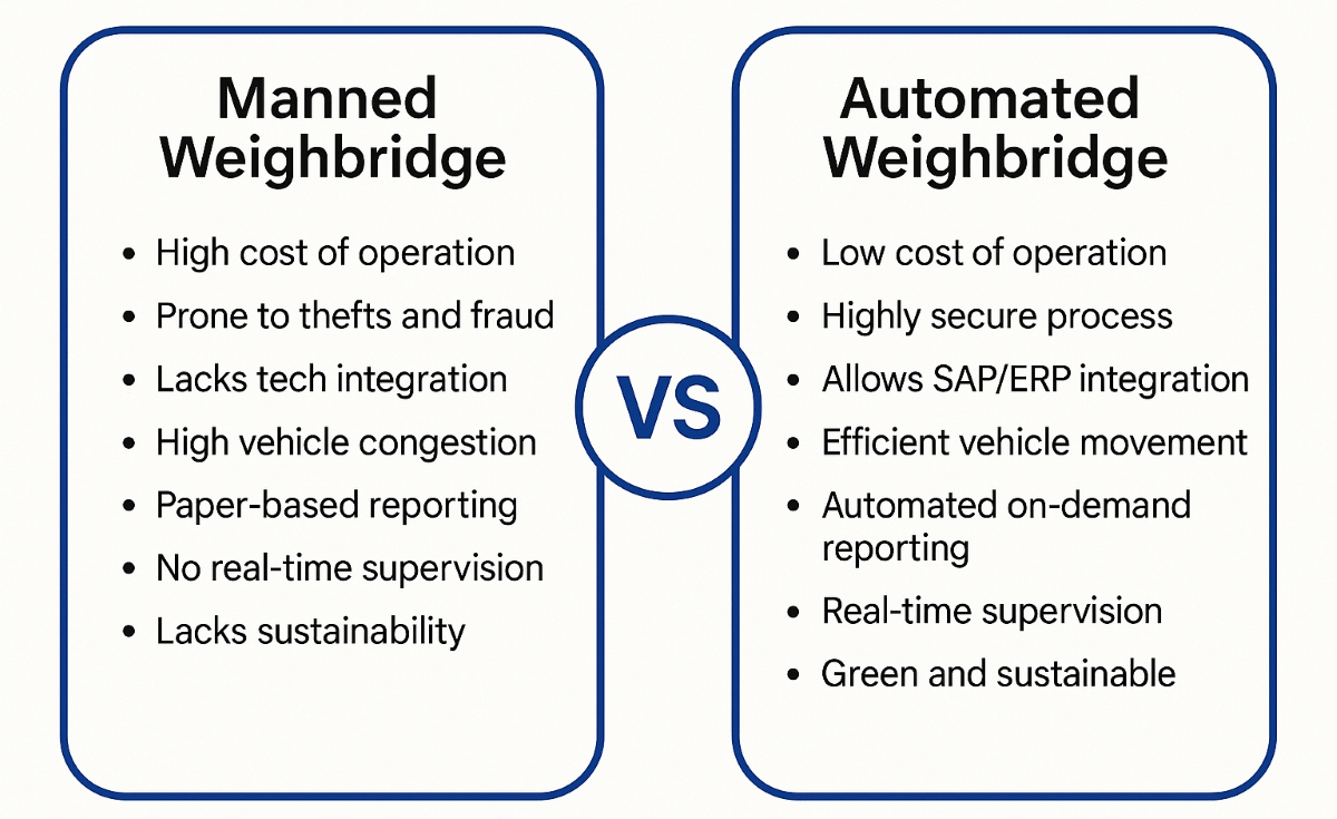 Automated Weighbridge System to Boost Logistics Efficiency