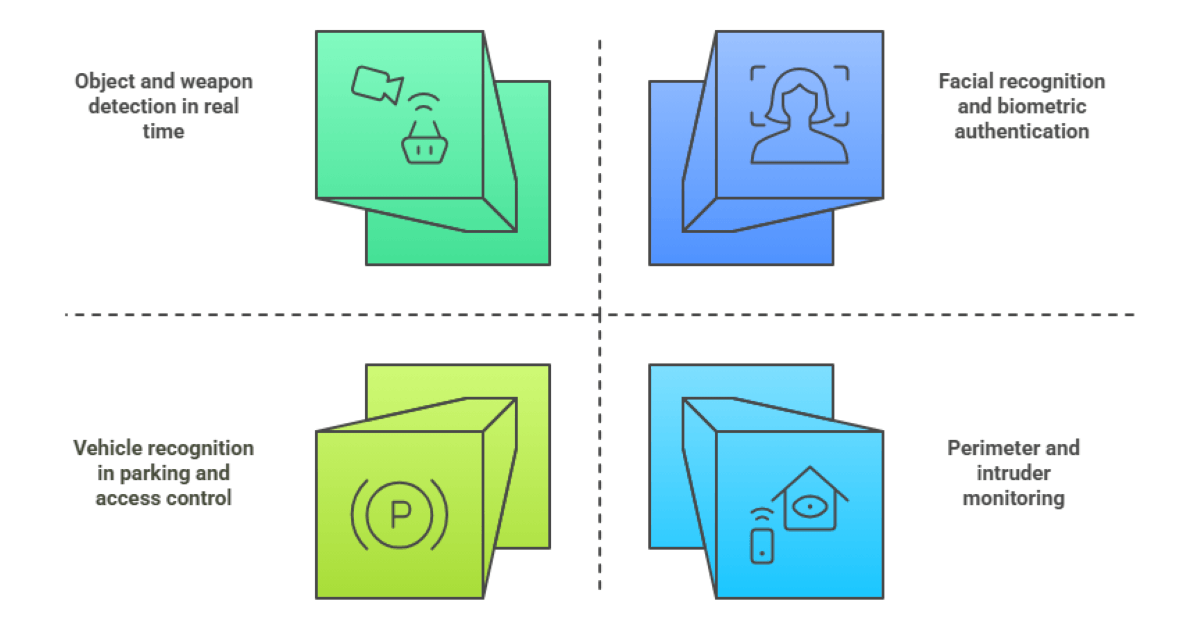 Computer Vision in Security: AI Surveillance 2025