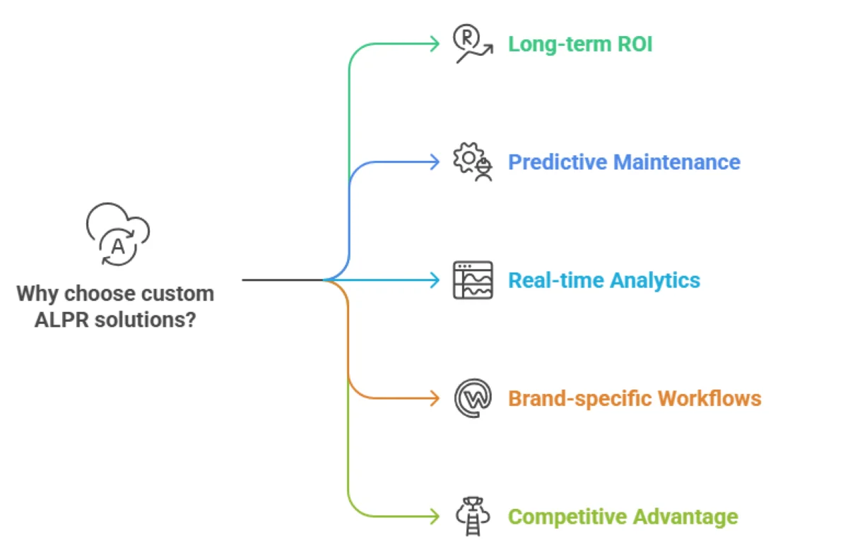 Why Custom ALPR Fleet Solutions Outperform Standard Tools