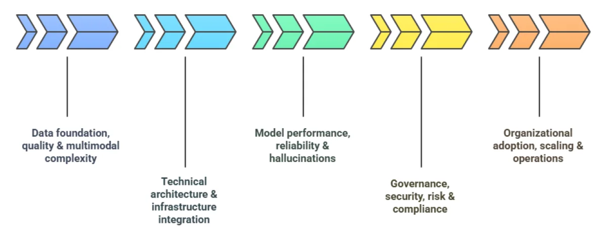 Generative AI Integration Challenges and How to Overcome Them