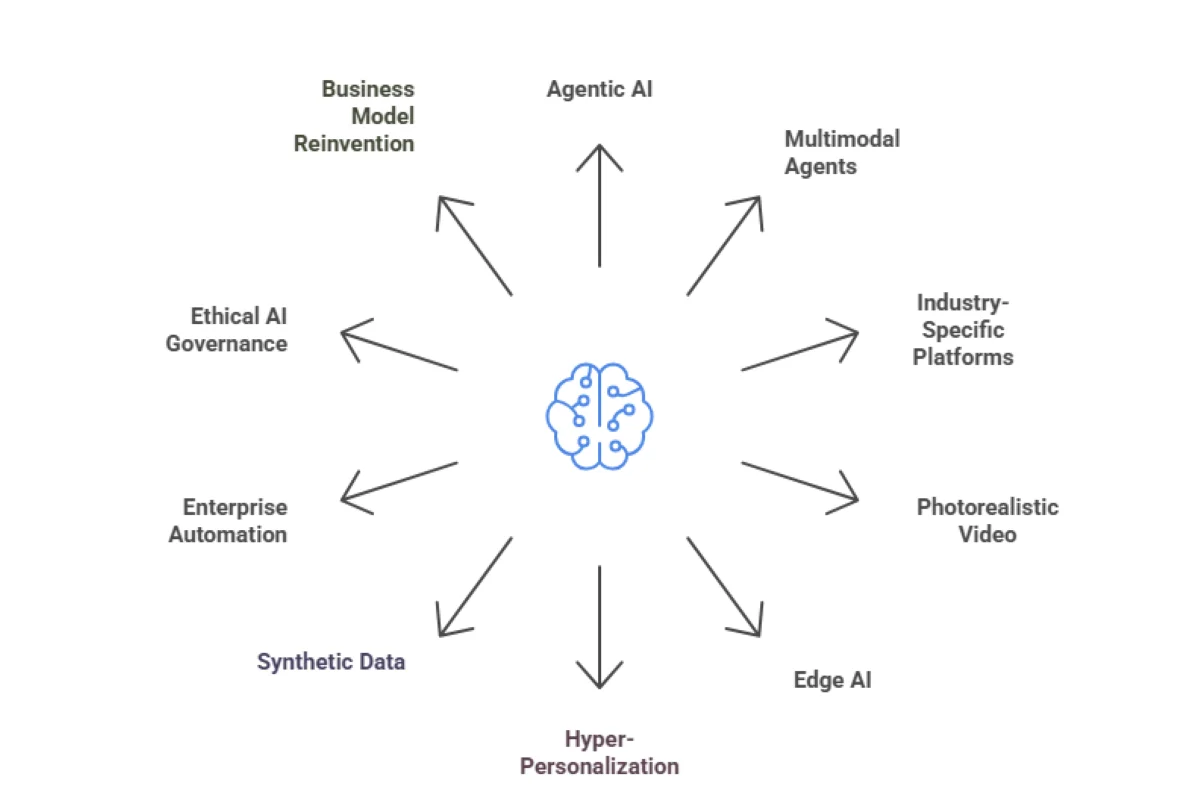 Top 10 Generative AI Transformations Expected by 2026