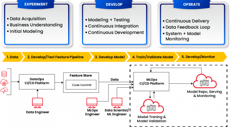 Machine learning-Ops - Folio3 AI